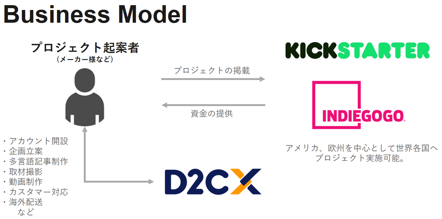 D2C X、日本企業・製品の海外進出をサポートする海外クラウドファンディング支援サービス「X-border Crowdfunding」をリリース～「Kickstarter(キックスターター ...